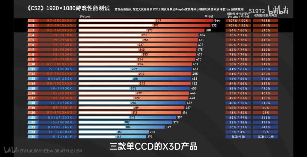 朋友主玩各种fps网游 预算有限 78x3d还是97x好？ NGA玩家社区