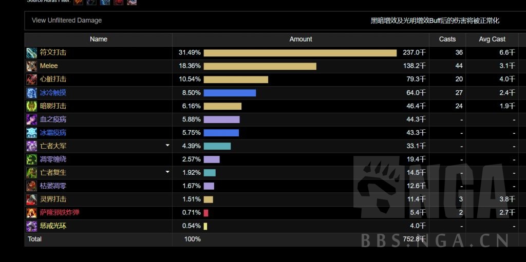 [死亡骑士] [提问] DKT邪恶狂热天赋的增伤去哪了？ NGA玩家社区