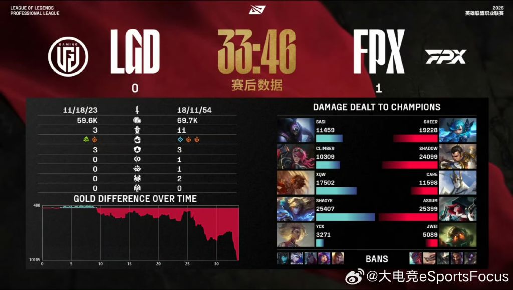 [本赛区赛事] 2025LPL第二赛段赛事讨论帖(6月11日 败者组半决赛 17:00 IG vs WE) NGA玩家社区