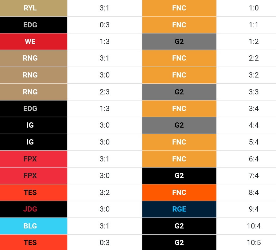 [联盟赛事] lpl 对lck历史bo5胜负 NGA玩家社区
