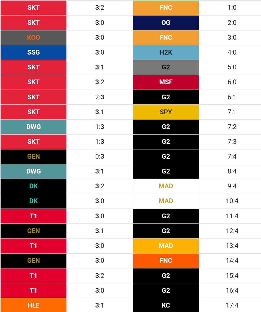 [联盟赛事] lpl 对lck历史bo5胜负 NGA玩家社区