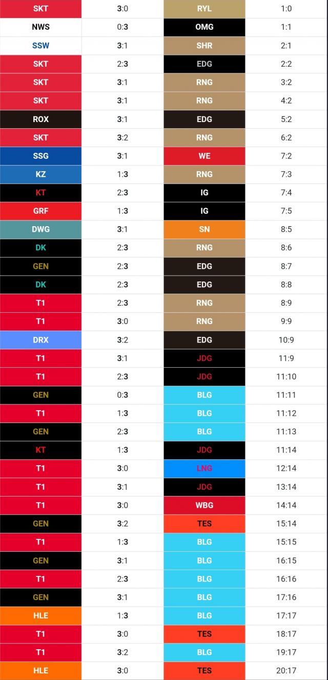 [联盟赛事] lpl 对lck历史bo5胜负 NGA玩家社区