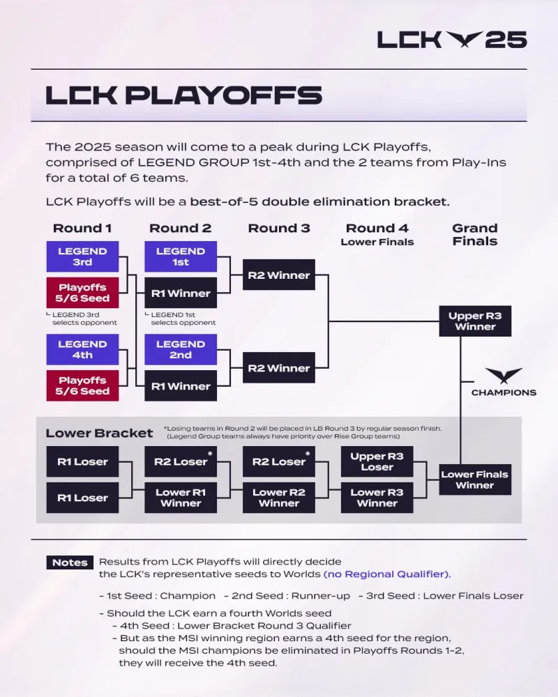 [外赛区赛事] 2025 LCK联赛赛制详解 NGA玩家社区