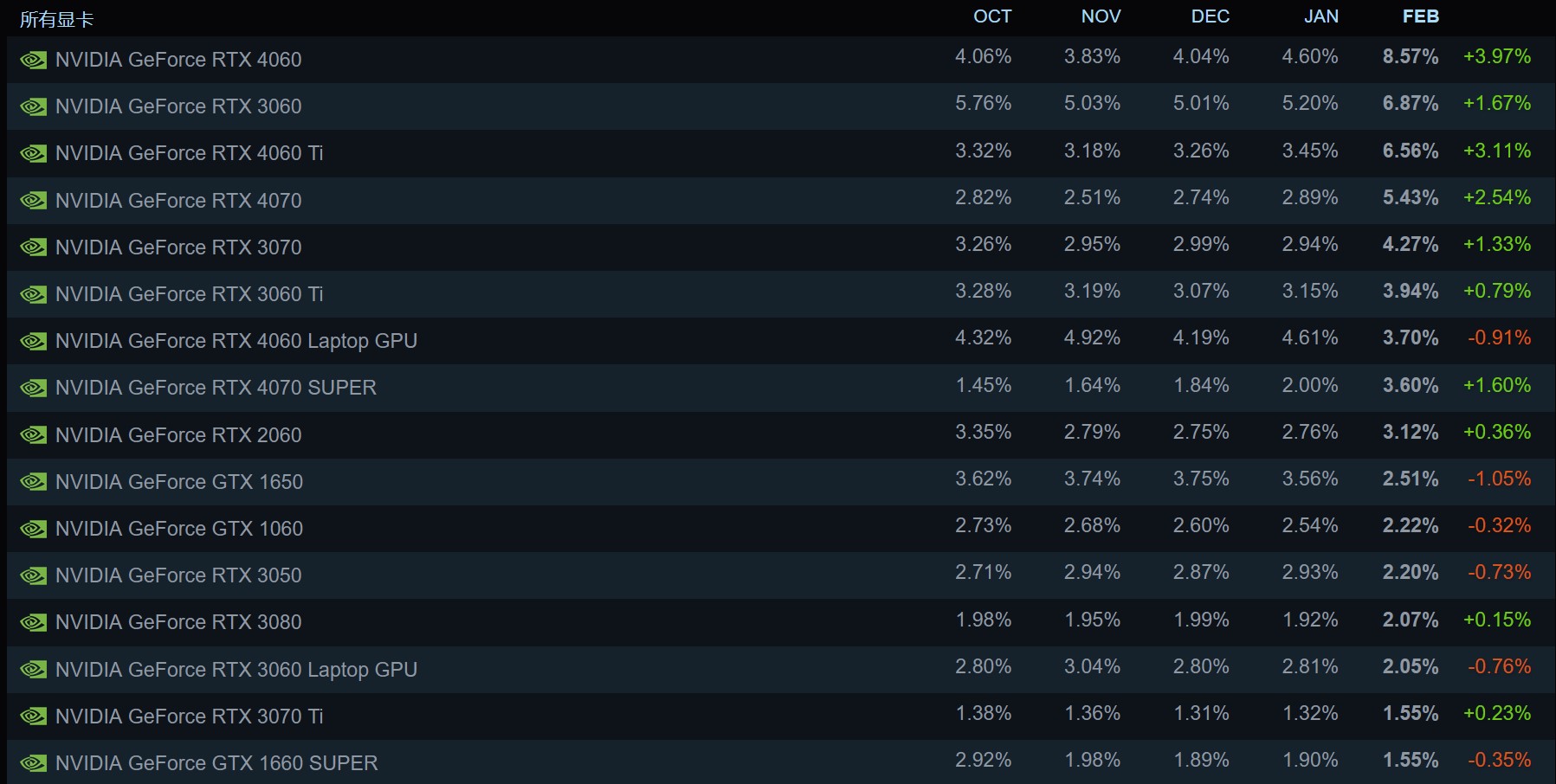 吹了半天，9070XT玩真正4K 3A游戏靠纯光栅性能就跑这么点帧数吗？ NGA玩家社区