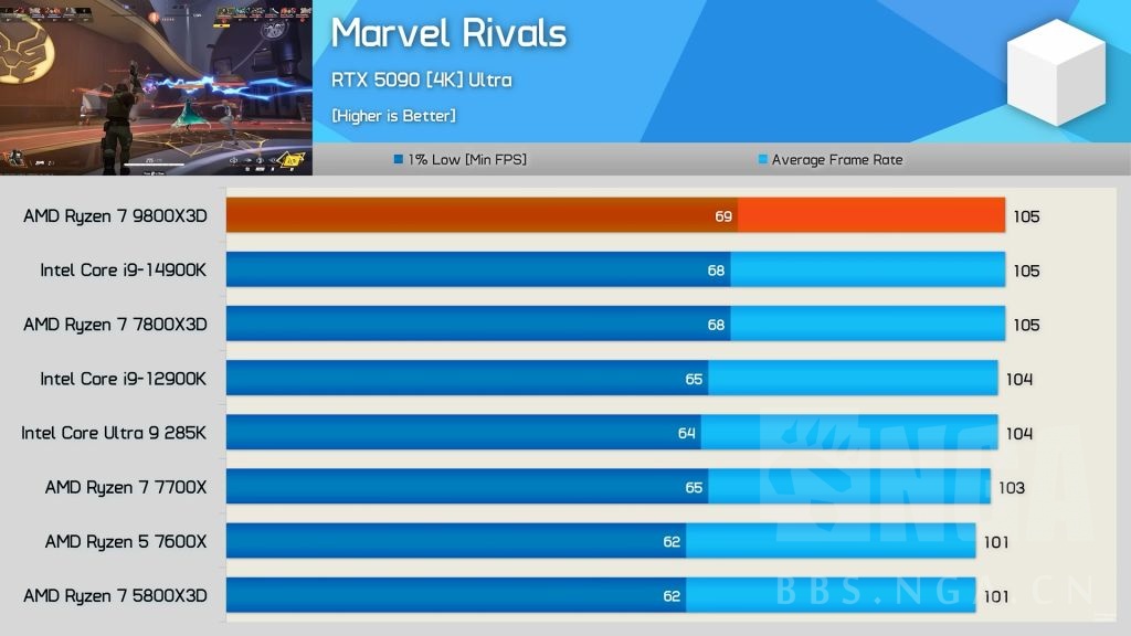 cpu焦虑真可以洗洗睡了？HU放出5090带13个单机游戏4k全最高特效的cpu测评 NGA玩家社区