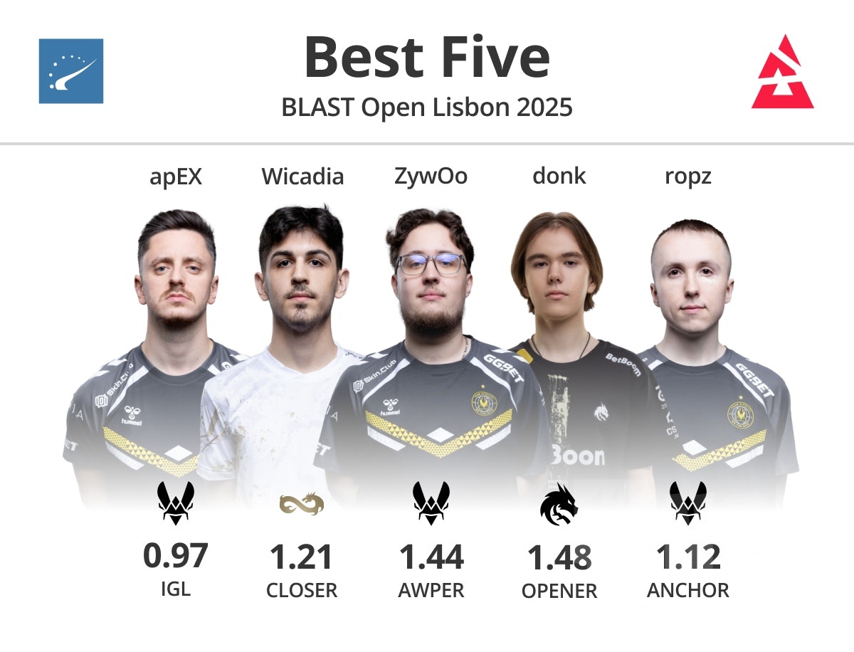 BLAST里斯本EVP及最佳阵容公布，MOUZ无人入选 NGA玩家社区