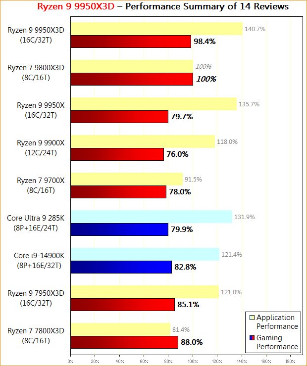 78x3d和9700x如今差价500了，谁更值？ NGA玩家社区