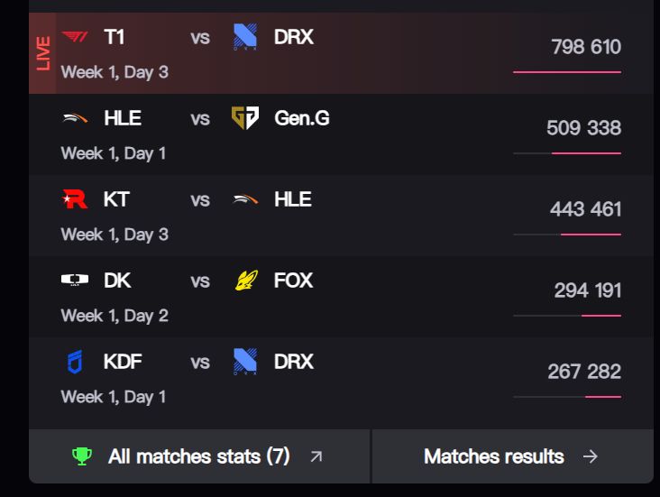 [外赛区赛事]LCK观赛是不是也下降了 NGA玩家社区