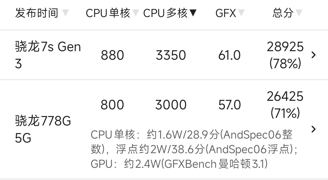 7sgen3 和 778g 算不算一个水平的 soc NGA玩家社区