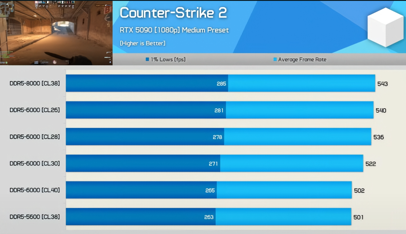 [搬运]AMD Zen 5, DDR5游戏性能对比 DDR5-8000与DDR5-6000 CL26 NGA玩家社区