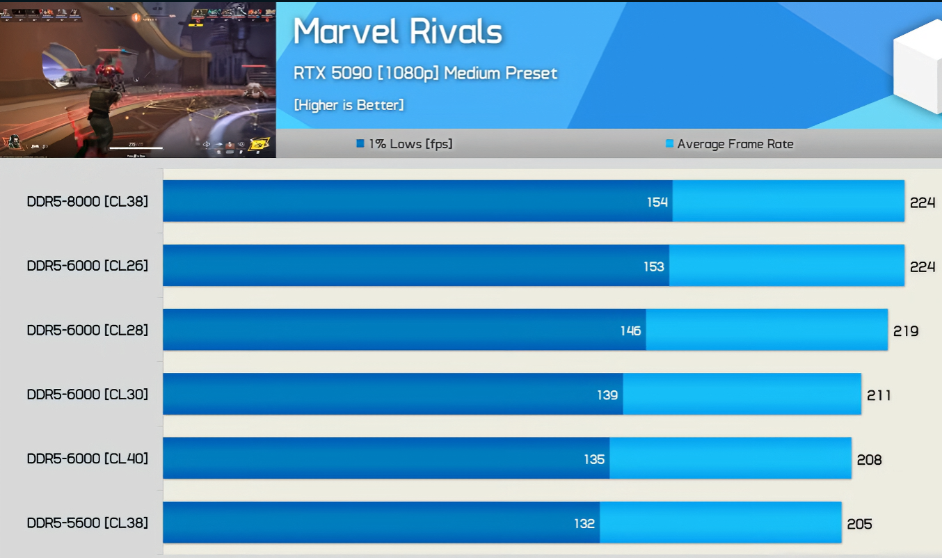 [搬运]AMD Zen 5, DDR5游戏性能对比 DDR5-8000与DDR5-6000 CL26 NGA玩家社区