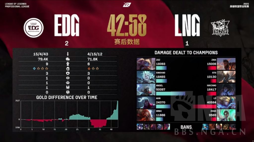 [本赛区赛事] 2025LPL第二赛段赛事讨论帖(恭喜AL获得第二赛段冠军！) NGA玩家社区