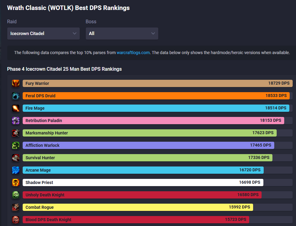 亚服ICC DPS最终排名是啥样的？ NGA玩家社区