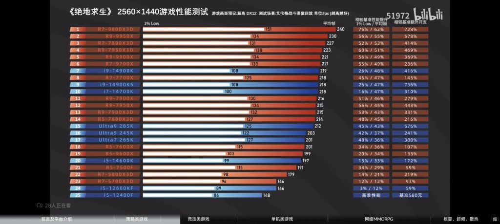 [装机配置讨论] 主玩魔兽正式服，是用98X3D+9070xt好，还是9700X+5070TI好？ 178