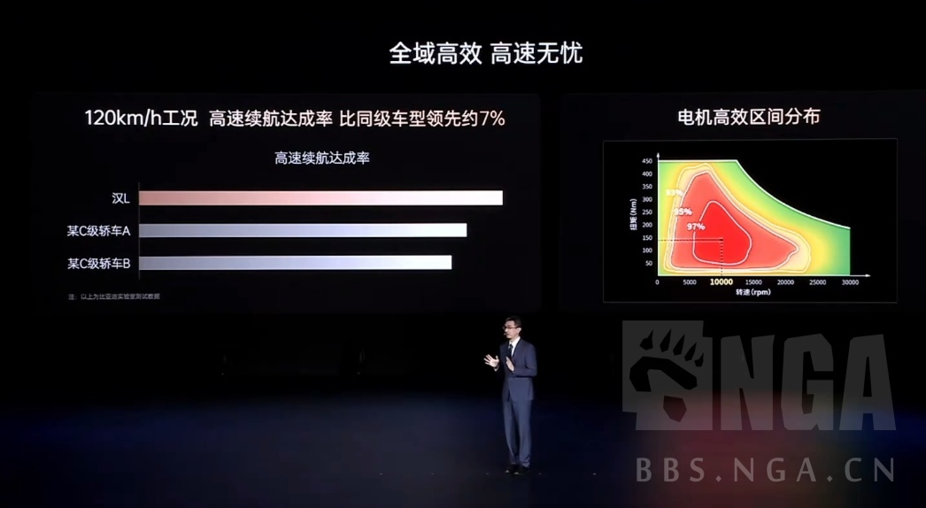 汉L EV号称120km/h高速续航达成率比同级顶尖车型高7% NGA玩家社区
