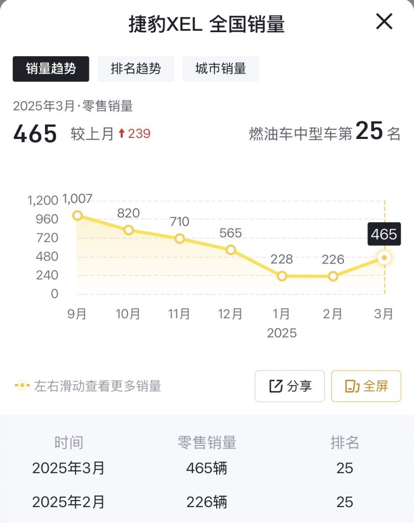 捷豹三月销量起飞，XEL和XFL分别暴涨106%和113% NGA玩家社区