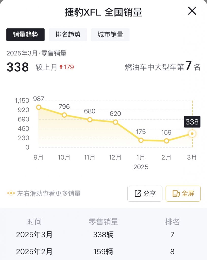捷豹三月销量起飞，XEL和XFL分别暴涨106%和113% NGA玩家社区