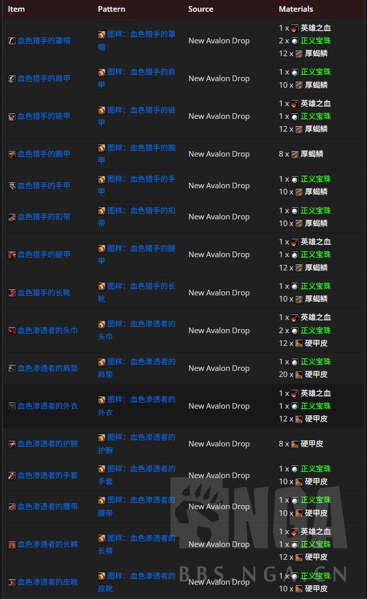 [攻略] P8锻造，制皮，裁缝制造的血色套，所需材料！ NGA玩家社区
