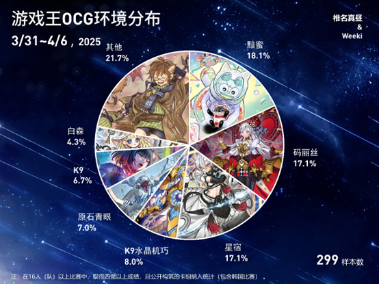 [OCG]OCG环境饼图(3.31~4.6) 178