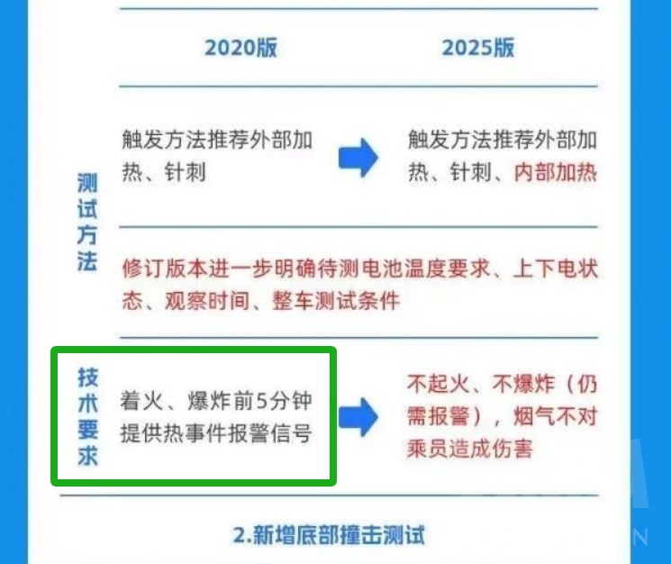 2026年7月1日开始执行汽车动力电池安全新国标 NGA玩家社区
