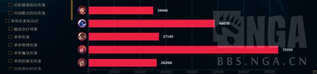 [大乱斗！] 碰到高手了，佐伊21分钟黑暗收割打了7500 NGA玩家社区