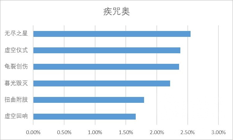 [TWW PTR] 11.1.5腐蚀效果介绍和测试 NGA玩家社区