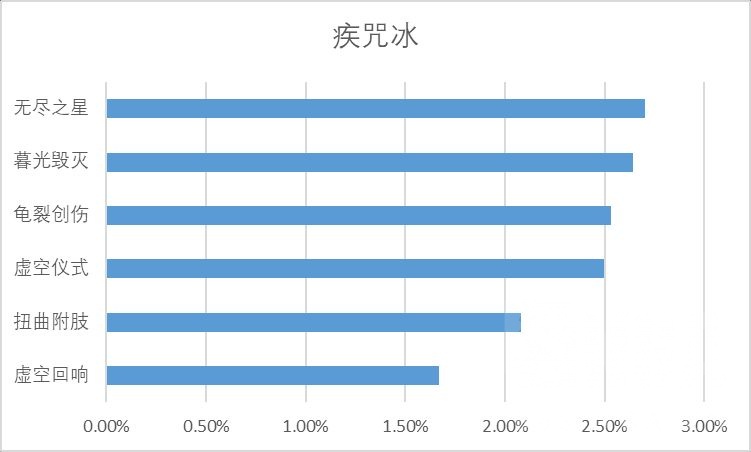 [TWW PTR] 11.1.5腐蚀效果介绍和测试 NGA玩家社区
