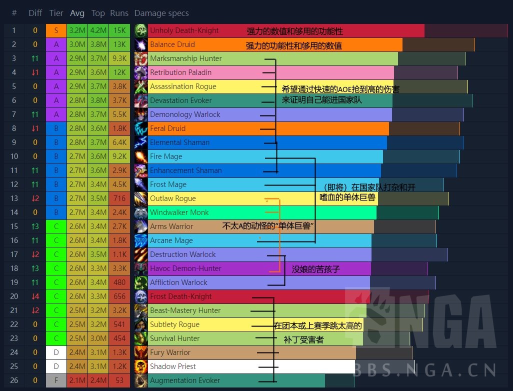 [破事氵] 《0417热修前WCL统计大米DPS现状》一图流 NGA玩家社区