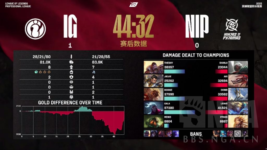 [本赛区赛事] 2025LPL第二赛段赛事讨论帖(恭喜AL获得第二赛段冠军！) NGA玩家社区