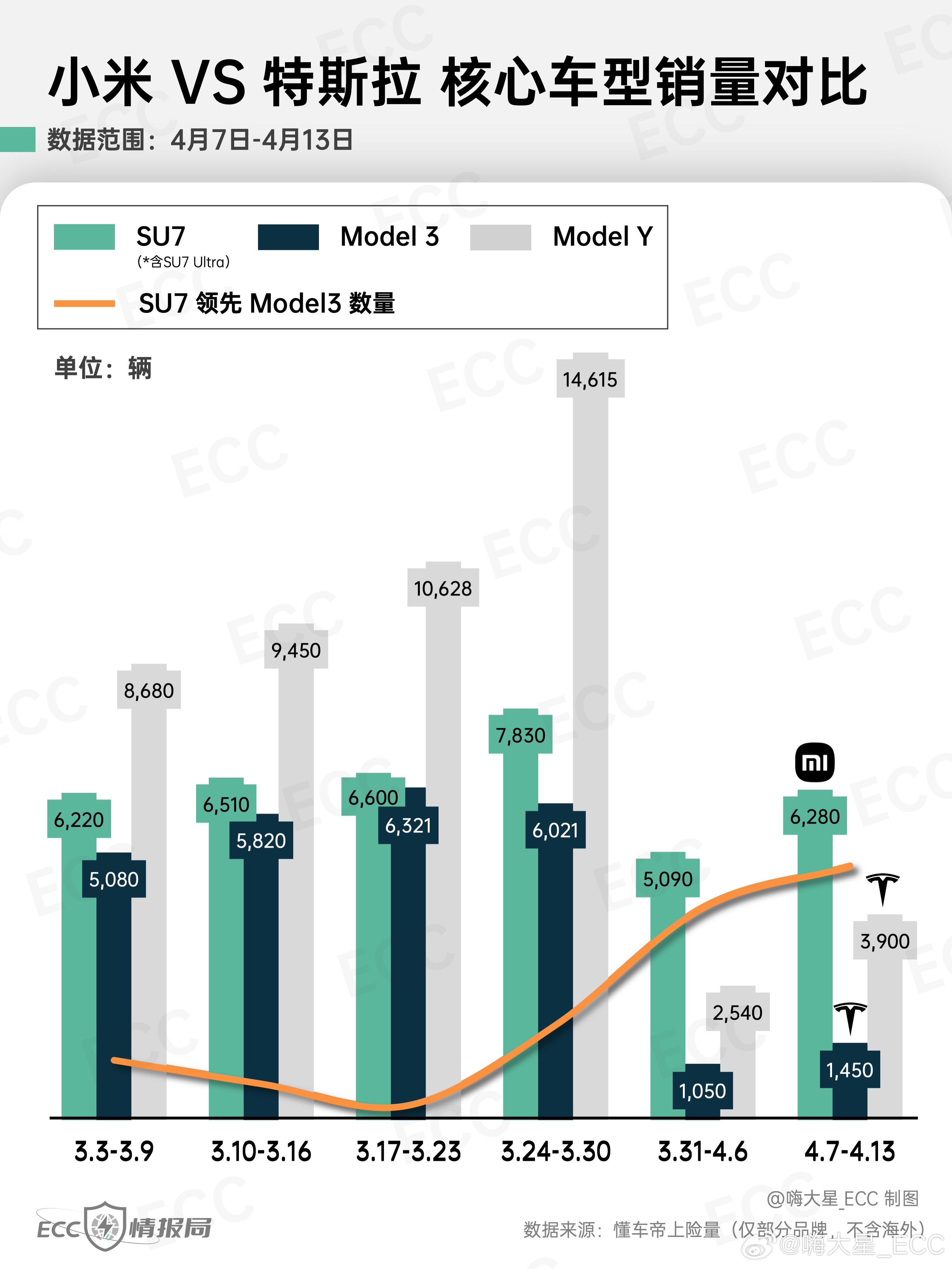 小米SU7 2025年第13周 销量明细 NGA玩家社区
