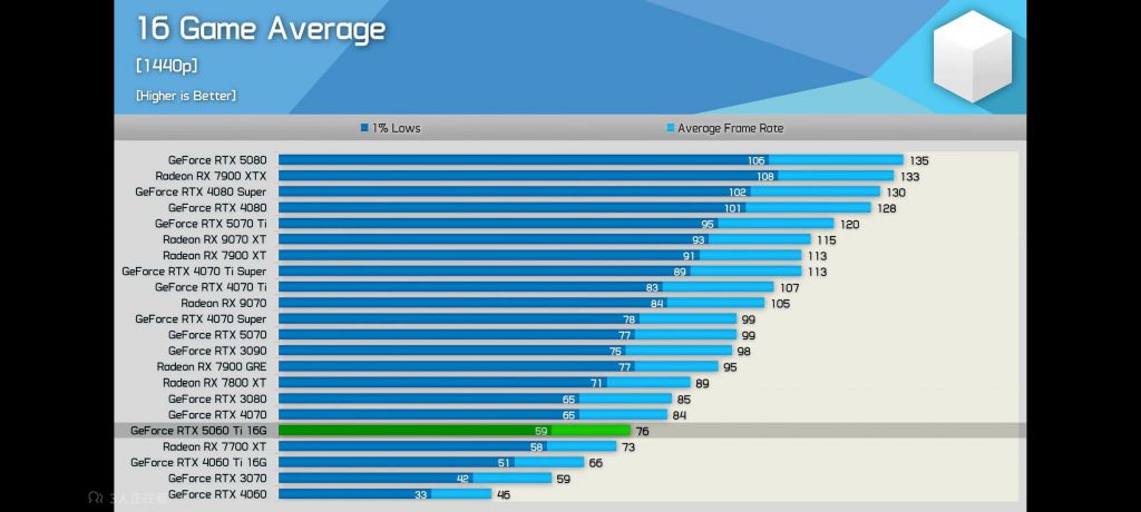 隔壁看到的 5060ti 8gvs16g NGA玩家社区