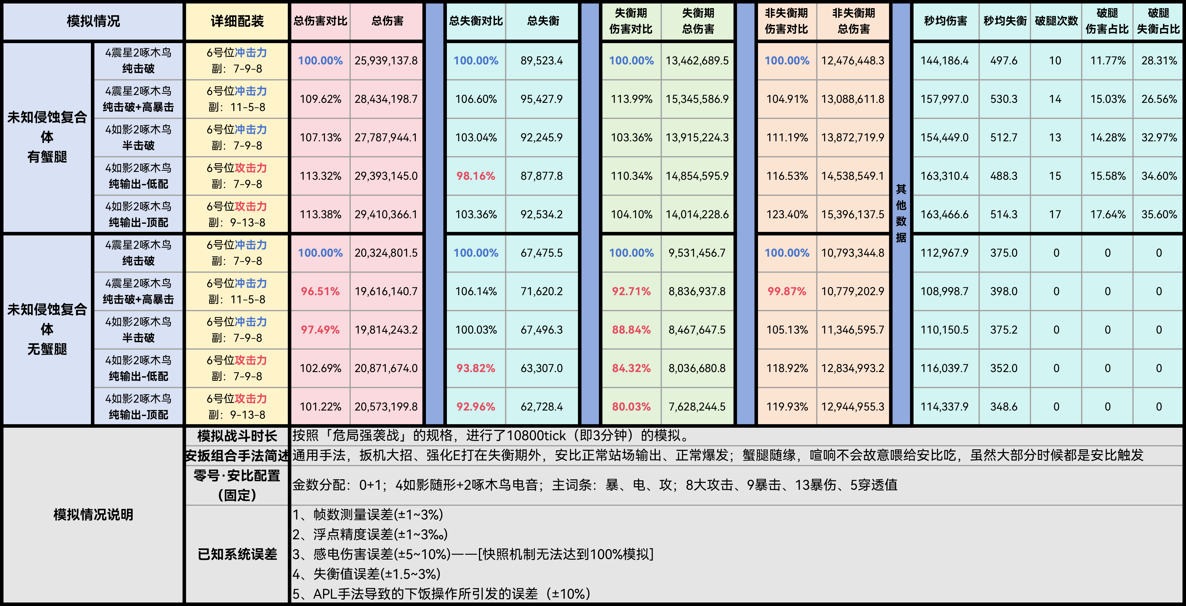 [攻略][ZSim]基于ZSim的安扳体系模拟仿真 结果展示与分析——(施工中，已经更新到APL篇) NGA玩家社区