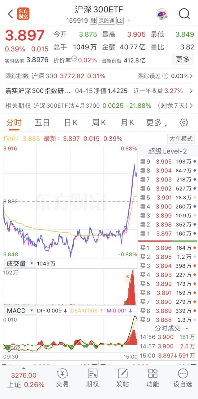 看看尾盘沪深300ETF，就像下定了某种决心 178