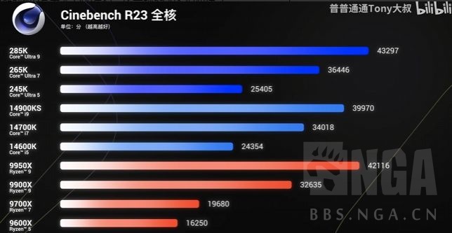 大伙有没有用U7 265K的 NGA玩家社区