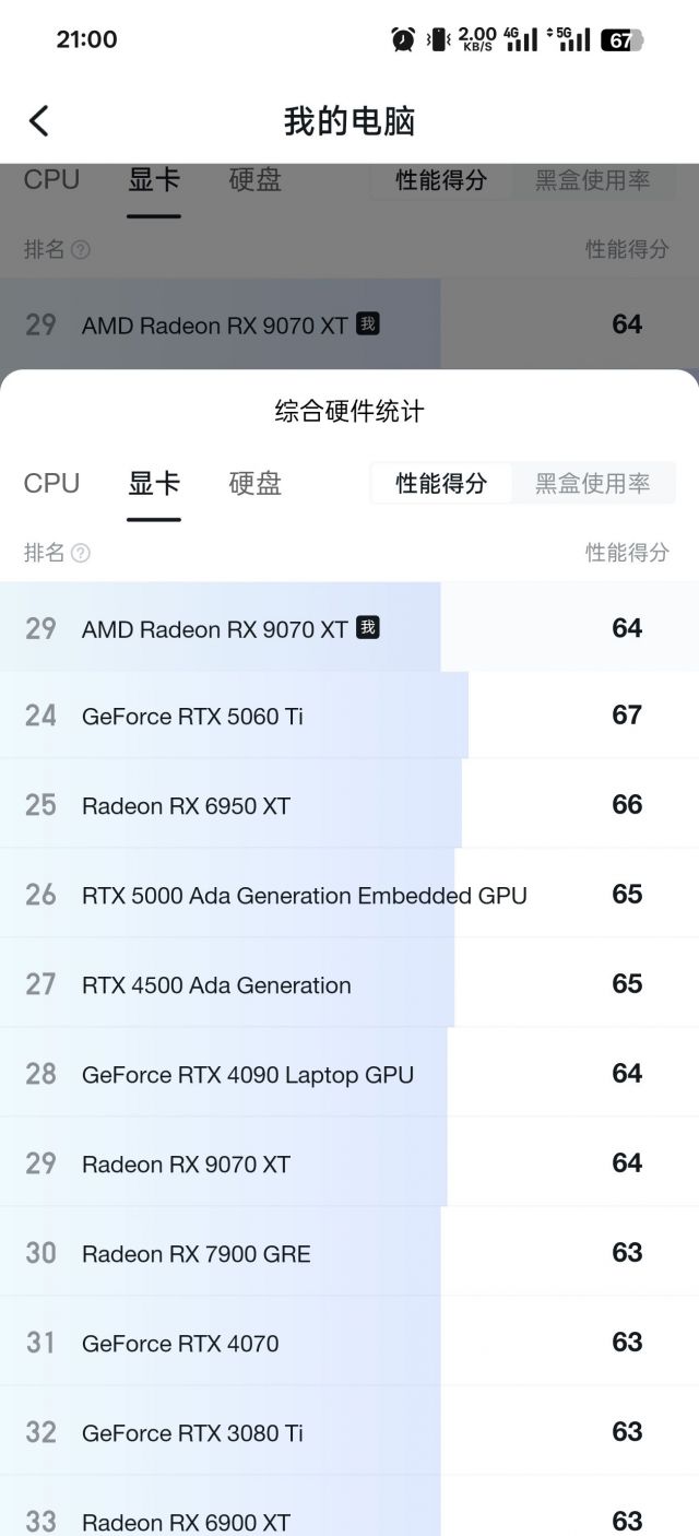 4K入门的话，买到原价的5060ti 16G算是最有性价比的了 NGA玩家社区