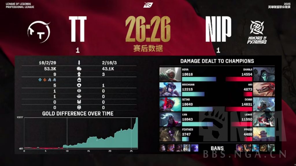 [本赛区赛事] 2025LPL第二赛段赛事讨论帖(恭喜AL获得第二赛段冠军！) NGA玩家社区