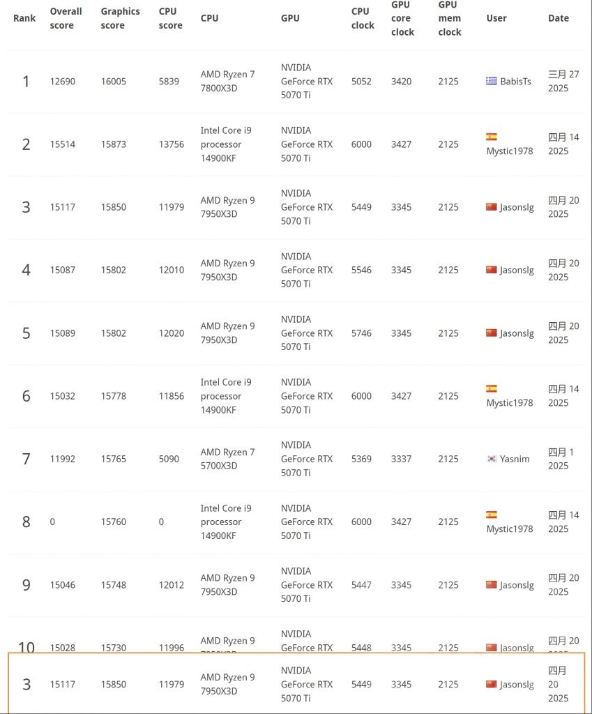 索泰天启5070ti 超频测试。。。哦不 是铭瑄5070ti NGA玩家社区