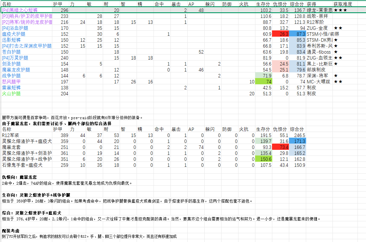 [杂谈] p4阶段猫和熊需要获取的装备zug风石绿龙 NGA玩家社区