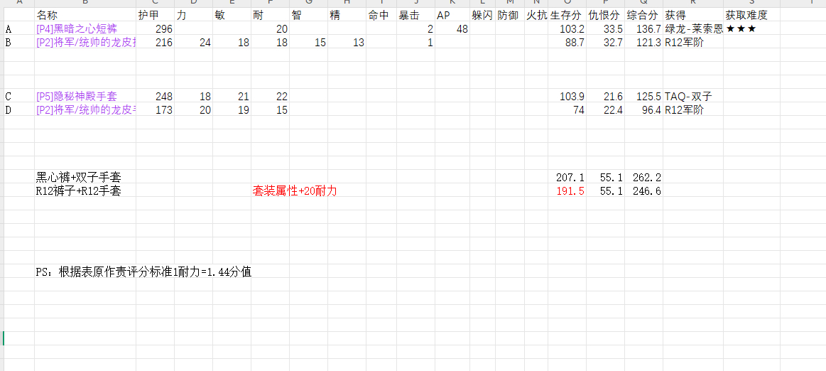 [杂谈] p4阶段猫和熊需要获取的装备zug风石绿龙 NGA玩家社区