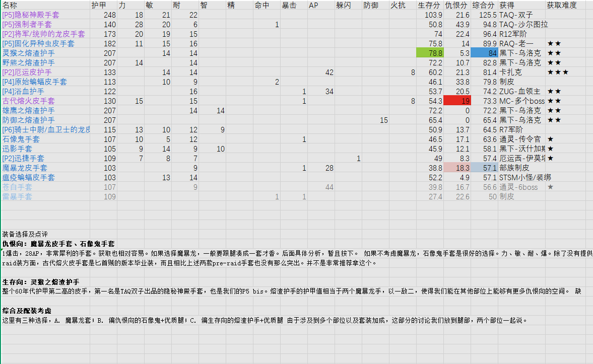 [杂谈] p4阶段猫和熊需要获取的装备zug风石绿龙 NGA玩家社区