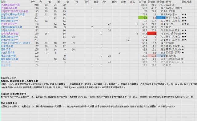 [杂谈] p4阶段猫和熊需要获取的装备zug风石绿龙 NGA玩家社区
