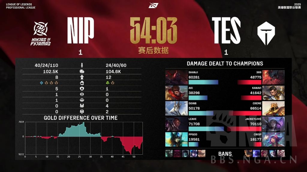 [本赛区赛事] 2025LPL第二赛段赛事讨论帖(6月7日 败者组第二轮 17:00 WBG vs IG) NGA玩家社区