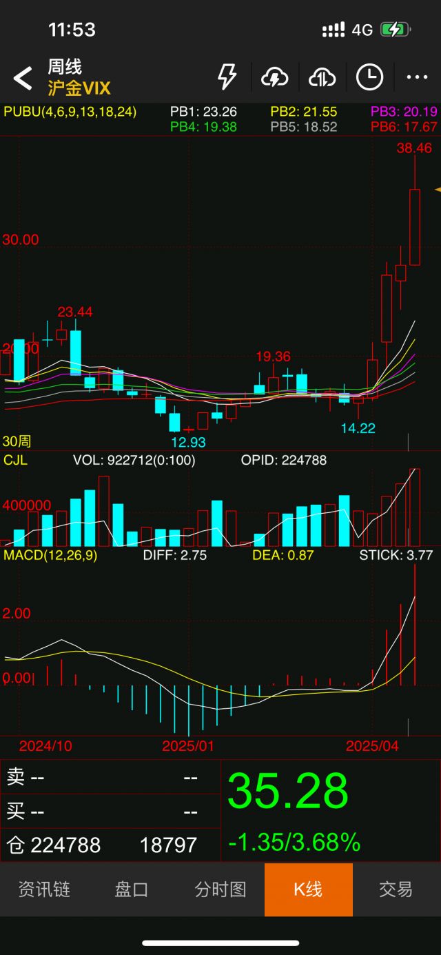 逆势空黄金，目前-8w NGA玩家社区