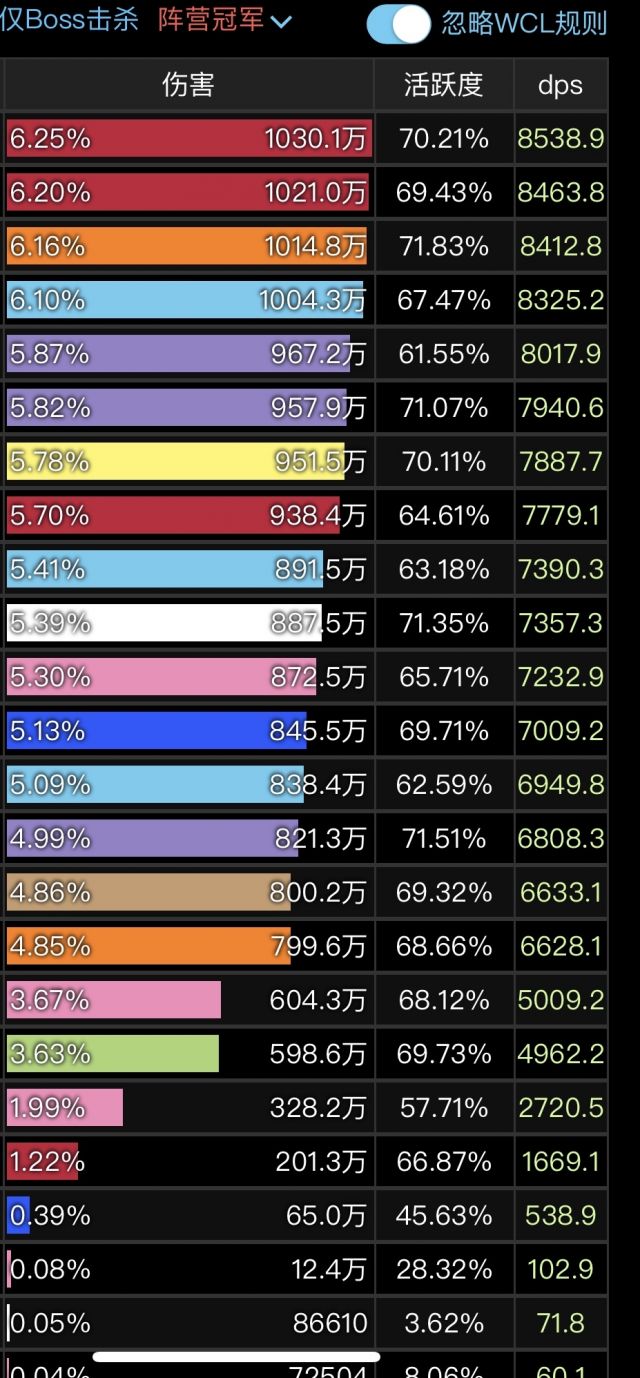 昨晚恶心到了，打完告诉你dps按忽略wcl规则计算。 NGA玩家社区
