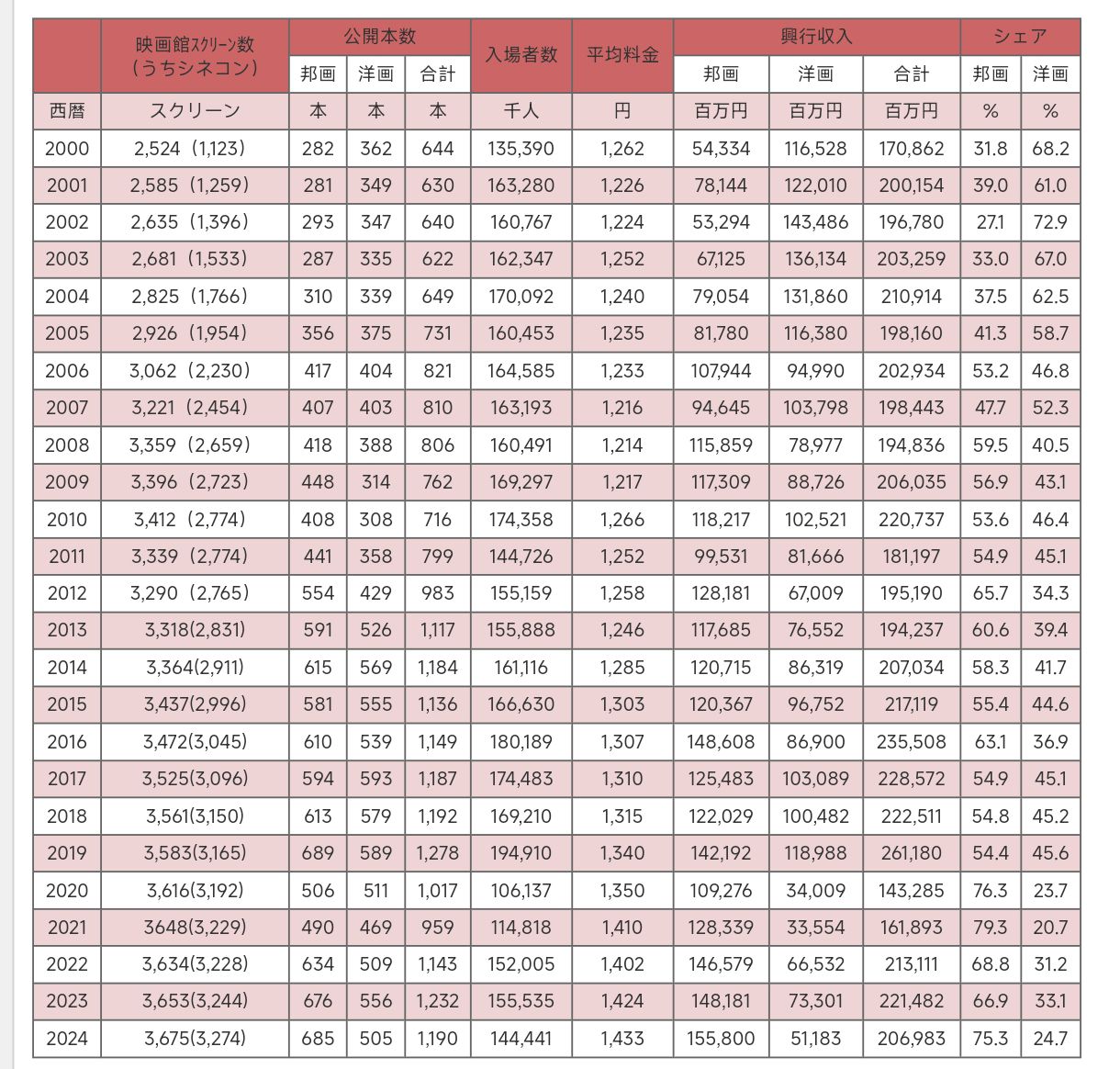 柯南27年来电影票房推移 NGA玩家社区