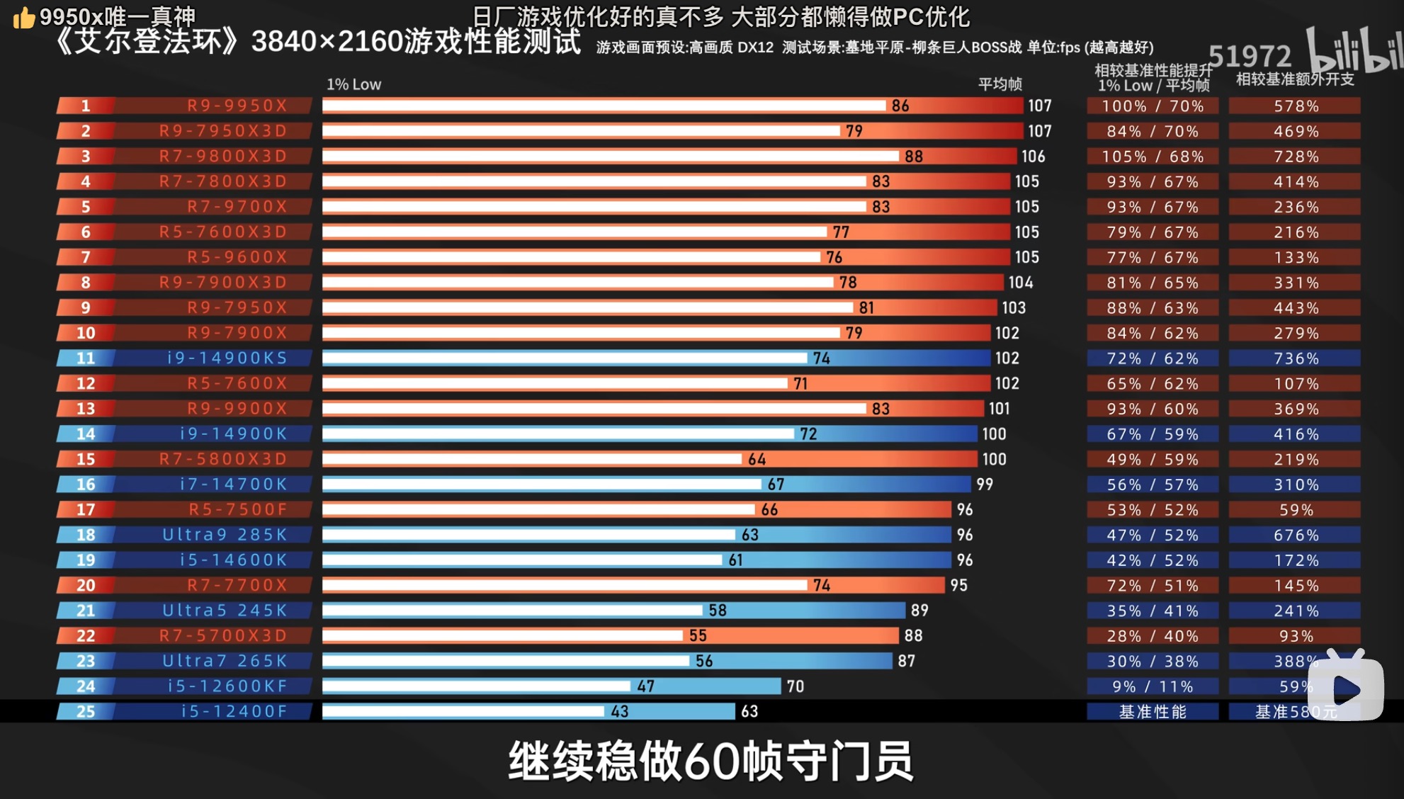 14700K换成9800X3D NGA玩家社区