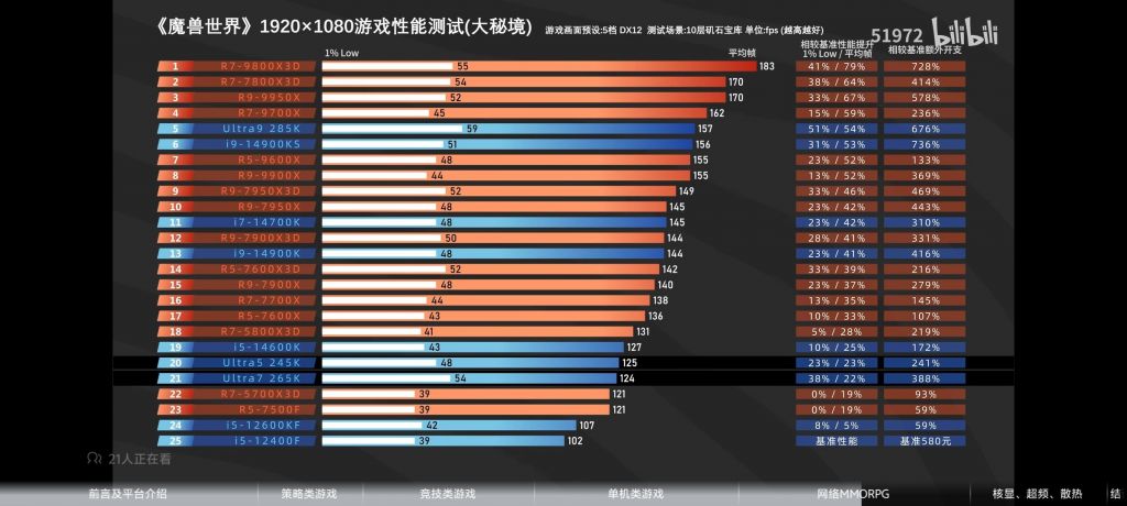 5070ti如何选cpu 9600x 9700x 9800x3d NGA玩家社区