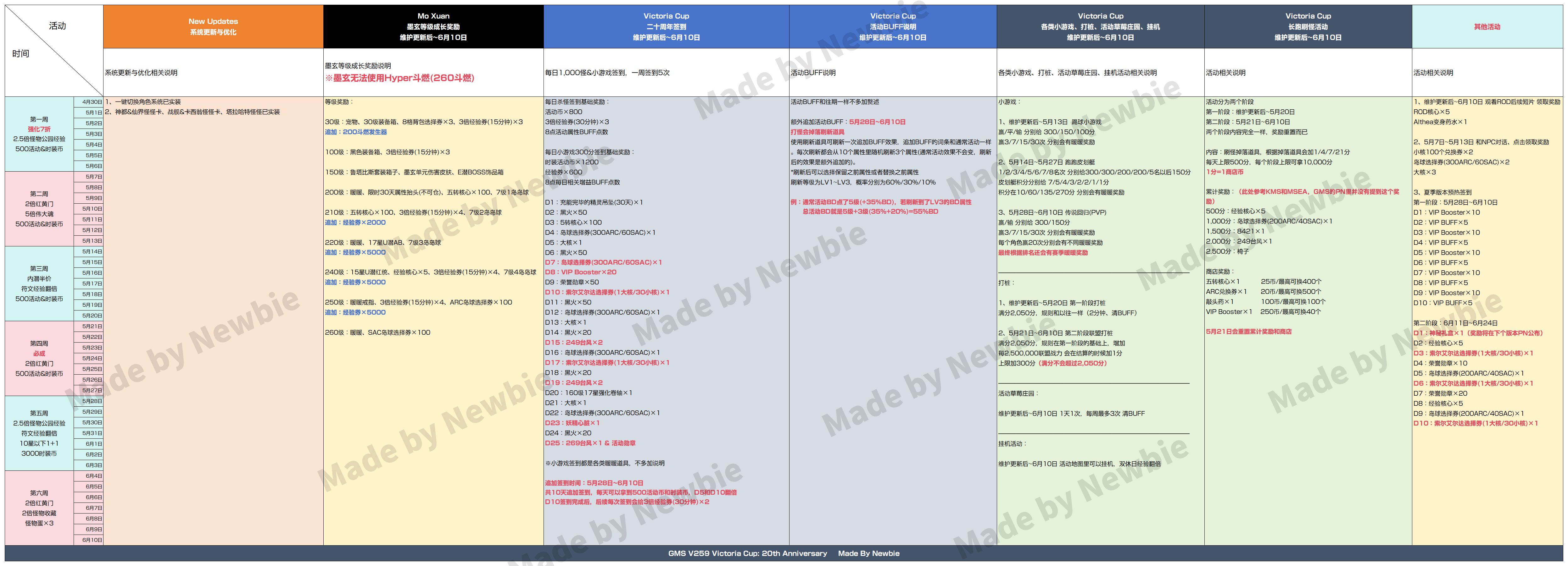 [资料] [国际服] (5月20日更新)GMS V259 20周年庆 全活动简易时间表 NGA玩家社区