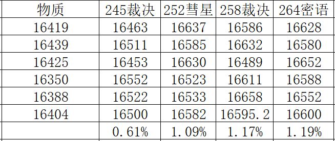 猫德P4饰品dps模拟 NGA玩家社区