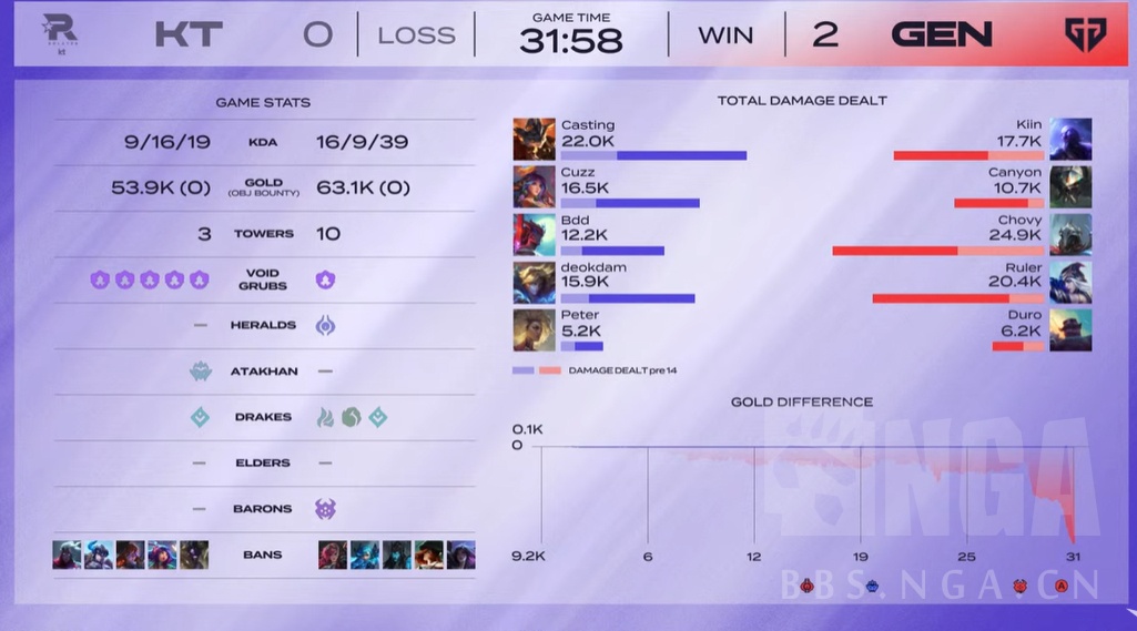 [外赛区赛事] 2025LCK联赛讨论帖 NGA玩家社区